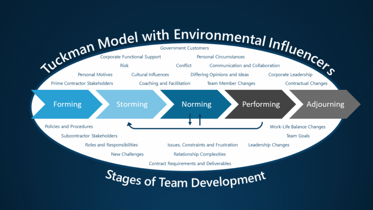 Applying the Tuckman Model to Government Contracting - RELI Group